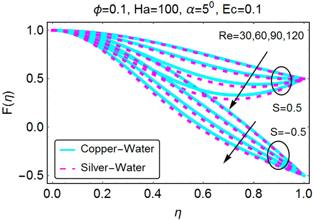 Magnetohydrodynamic Flow and Heat Transfer of Nanofluids in Stretchable ...