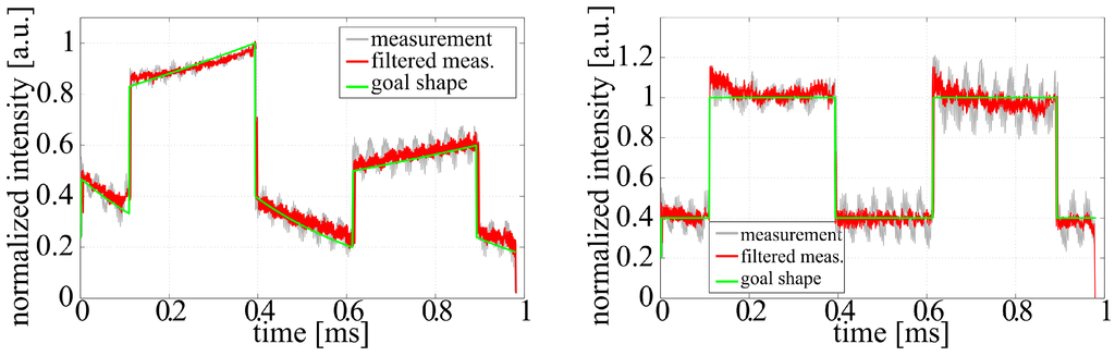 Temporal Shaping of High Peak Power Pulse Trains from a Burst-Mode ...