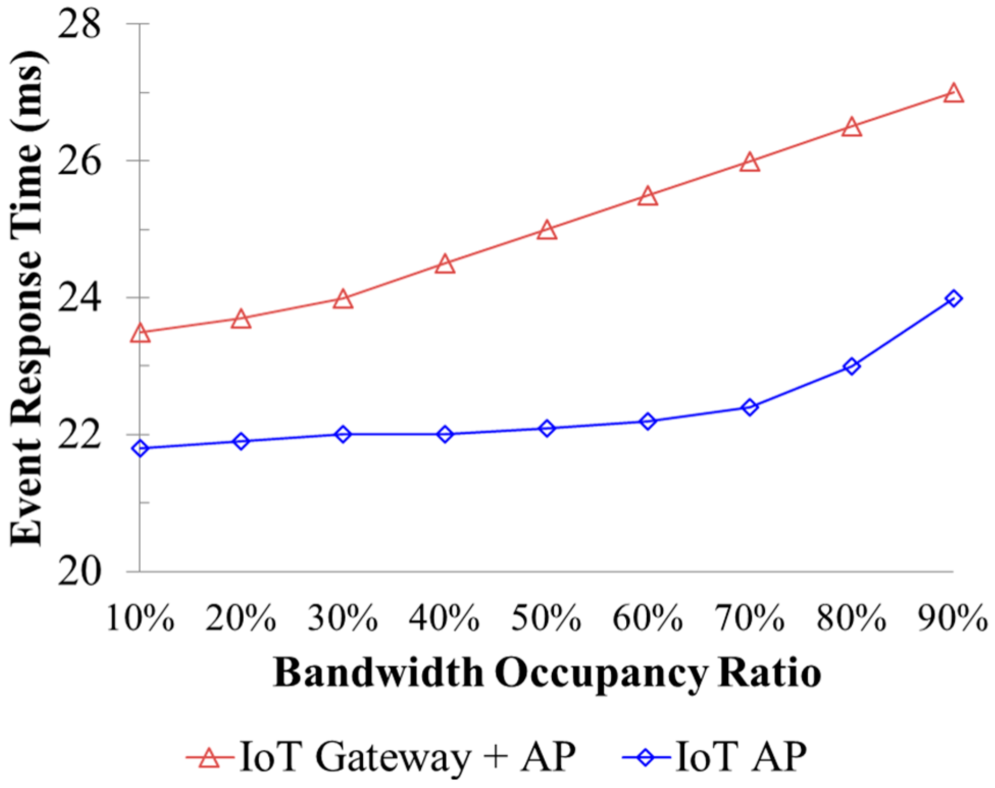 Design and Implementation of an IoT Access Point for Smart Home