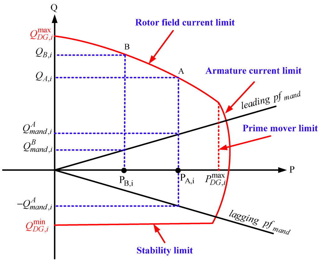 Applied Sciences | Free Full-Text | Coordinated Volt/Var Control in Distribution Systems with ...