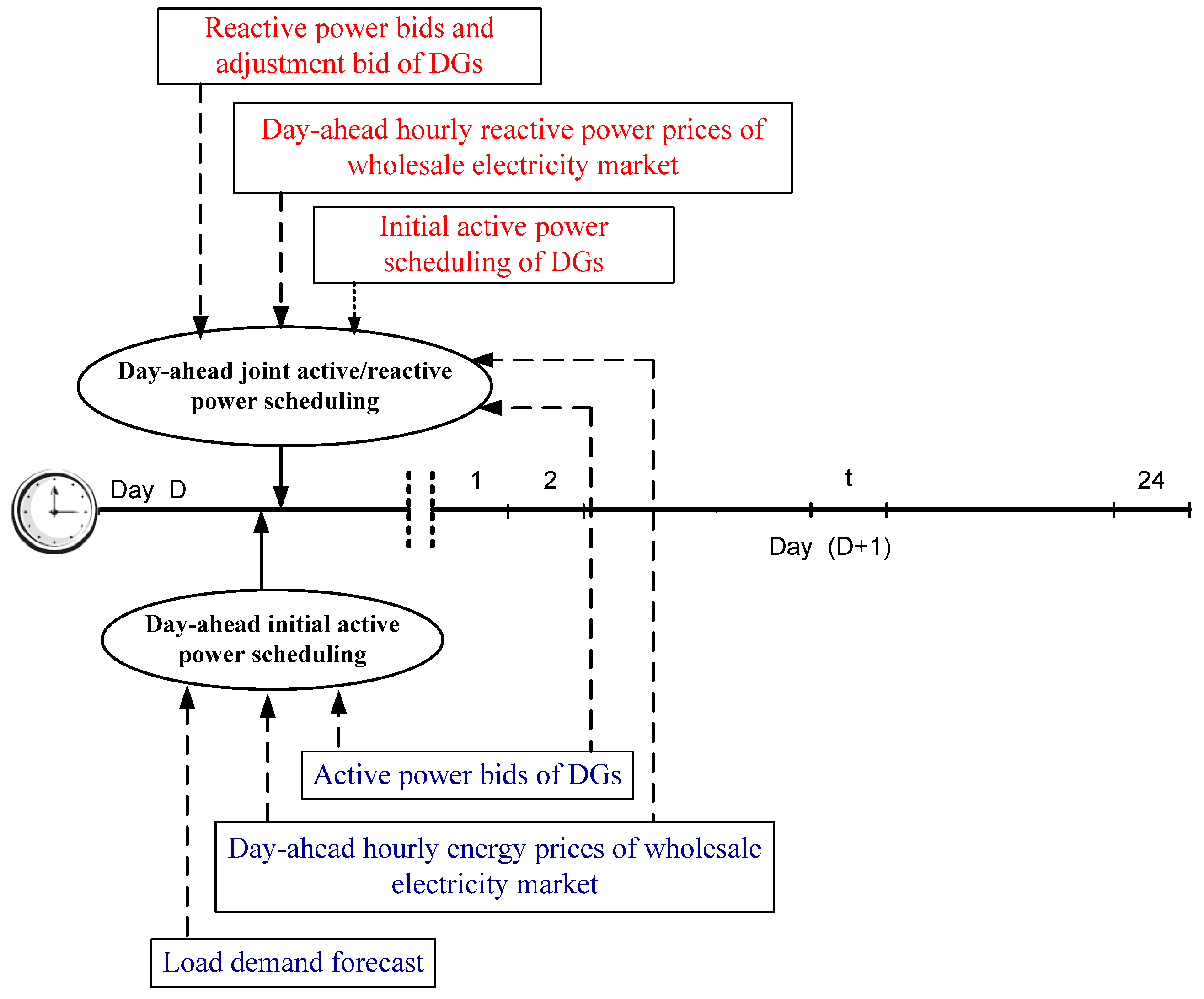 Applied Sciences Free Full Text Coordinated Volt Var Control In Distribution Systems With