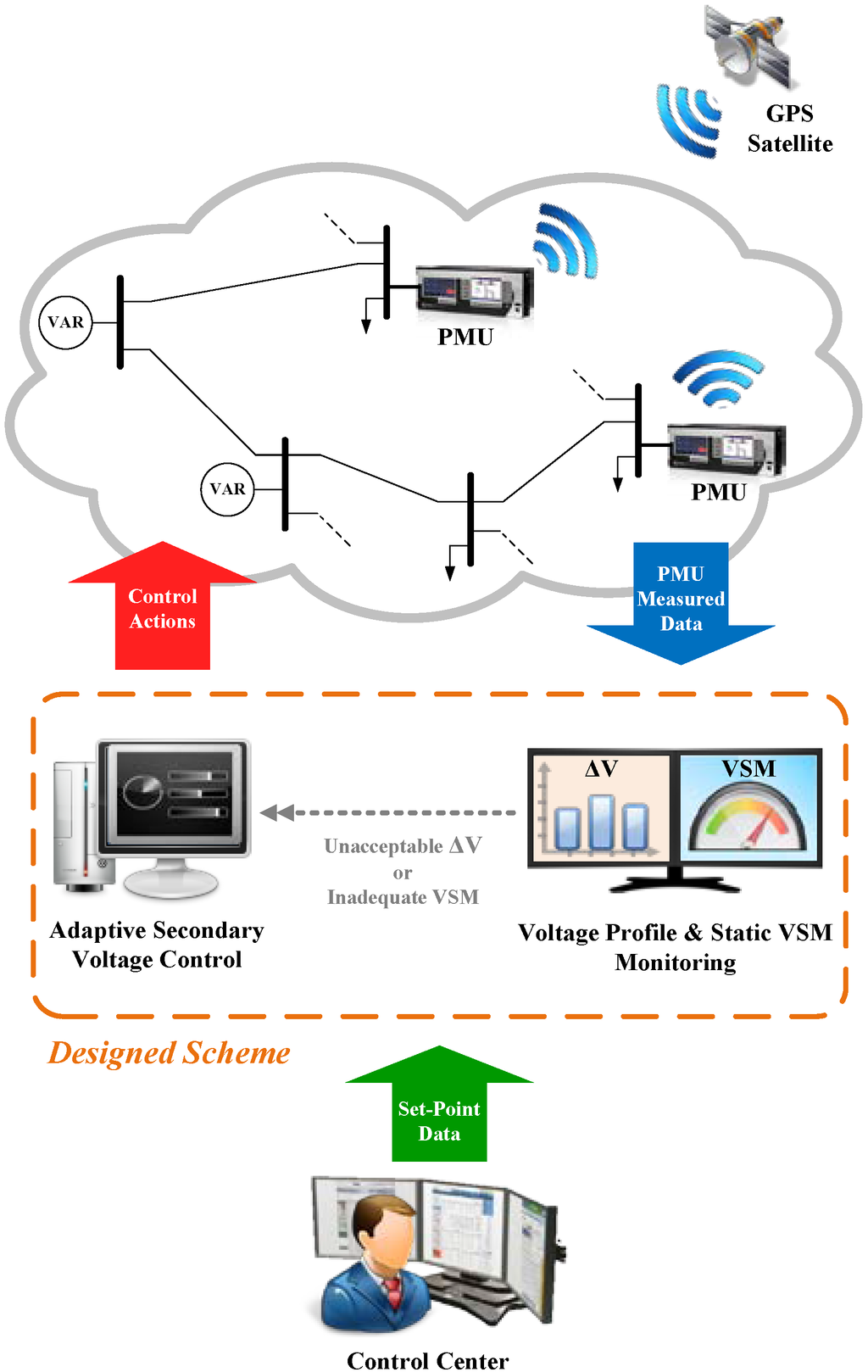 A Synchrophasor Based Optimal Voltage Control Scheme with Successive Voltage Stability Margin ...