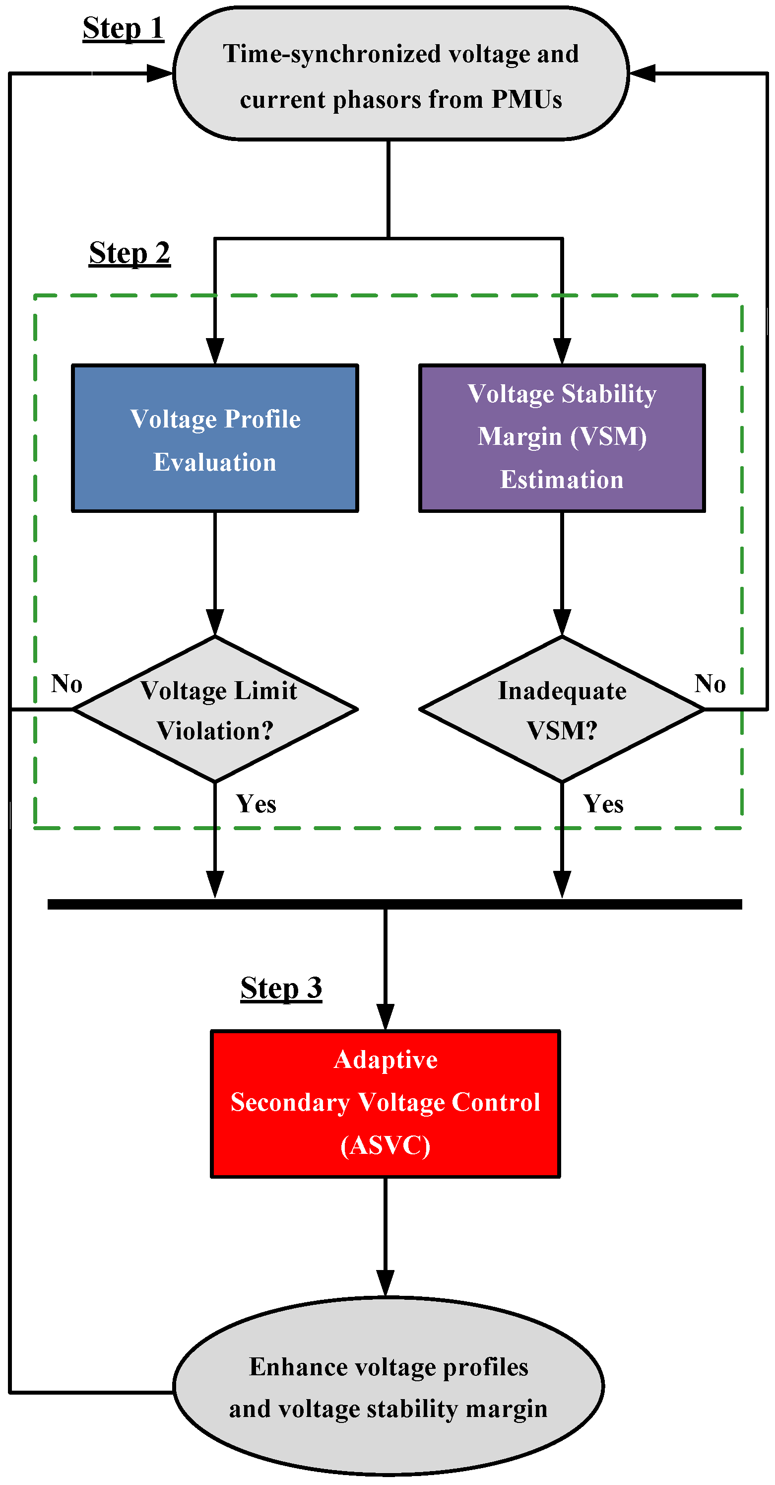 A Synchrophasor Based Optimal Voltage Control Scheme with Successive Voltage Stability Margin ...