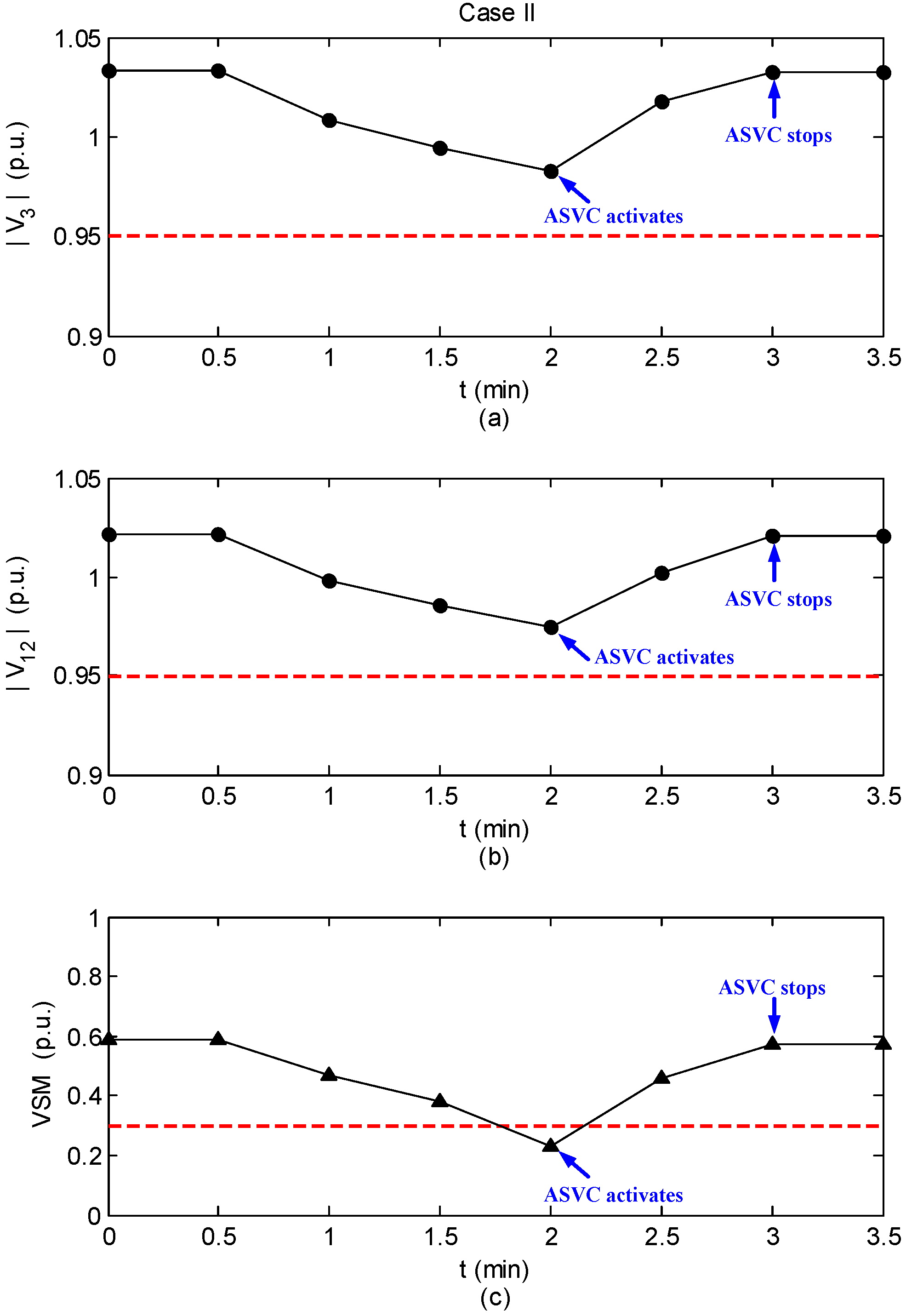 A Synchrophasor Based Optimal Voltage Control Scheme with Successive Voltage Stability Margin ...