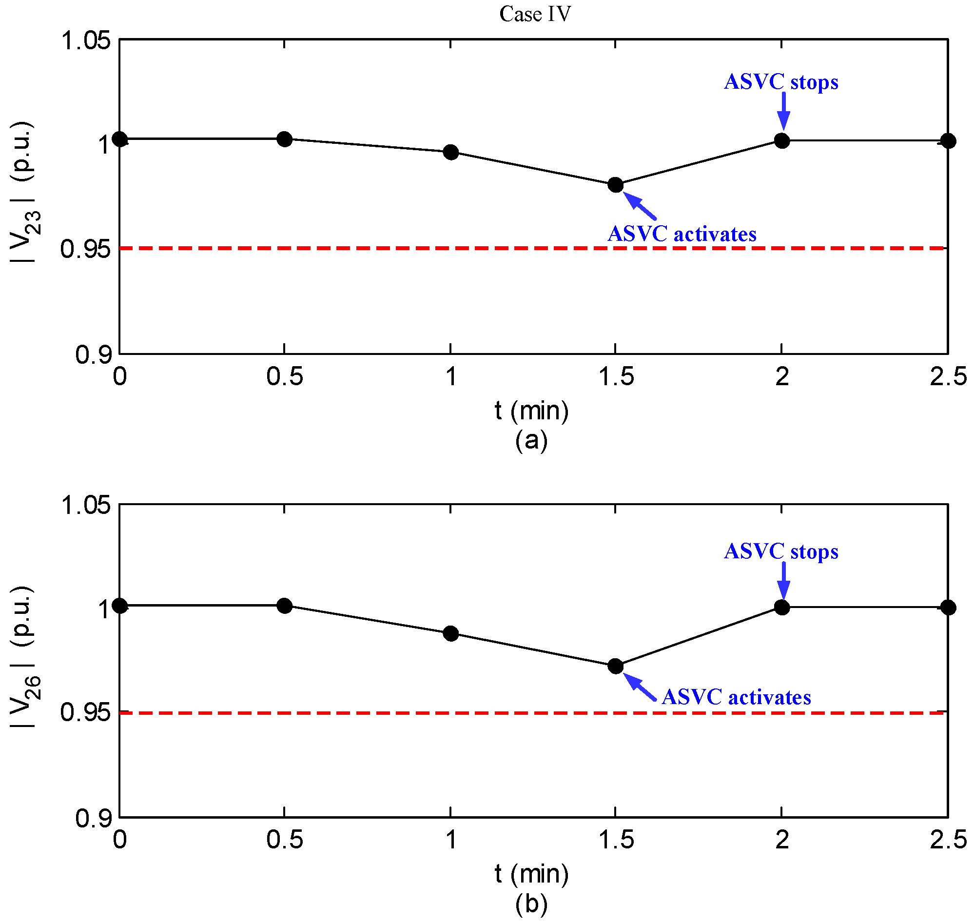 A Synchrophasor Based Optimal Voltage Control Scheme with Successive Voltage Stability Margin ...