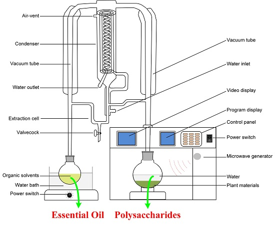 Applied Sciences | Free Full-Text | A Microwave-Assisted Simultaneous ...