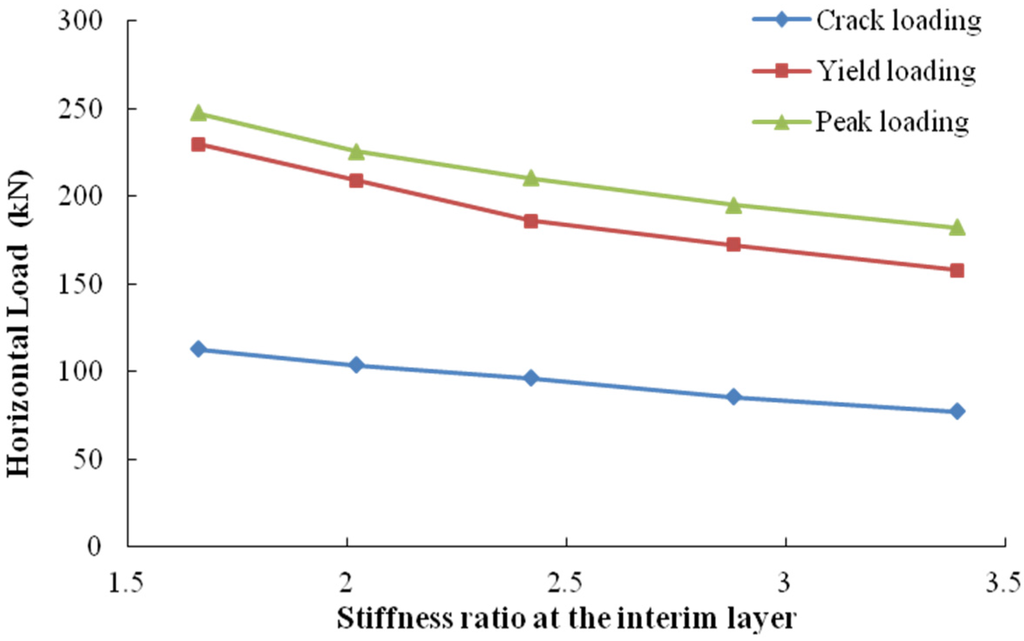 Analysis of the Stiffness Ratio at the Interim Layer of Frame-Supported ...