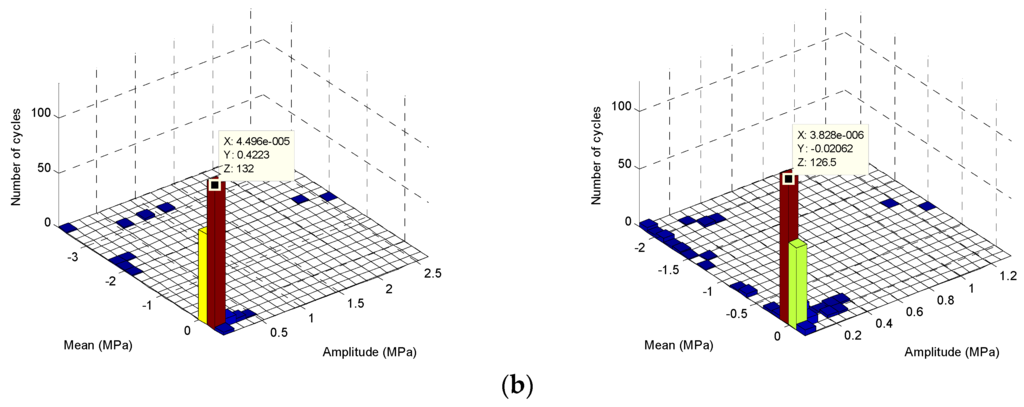 Evaluation of High-Speed Railway Bridges Based on a Nondestructive ...