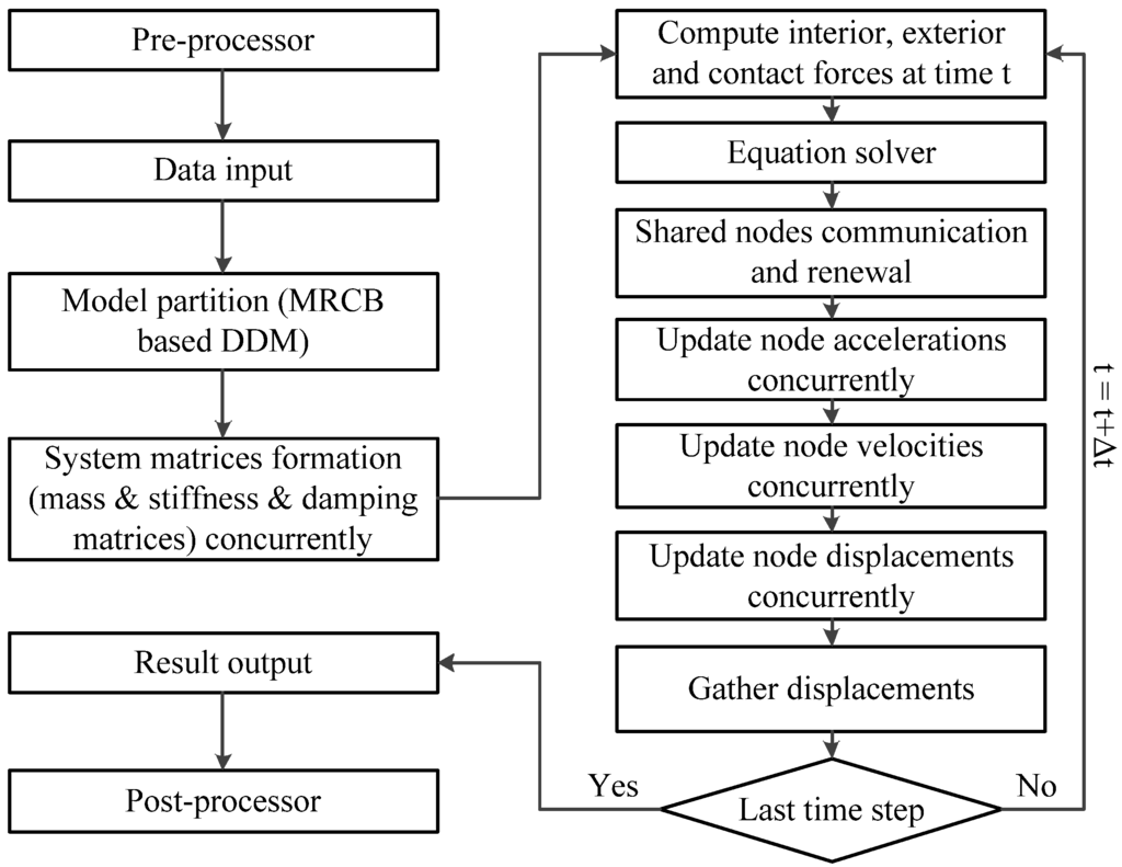 Applied Sciences | Free Full-Text | Parallel Dynamic Analysis of a ...