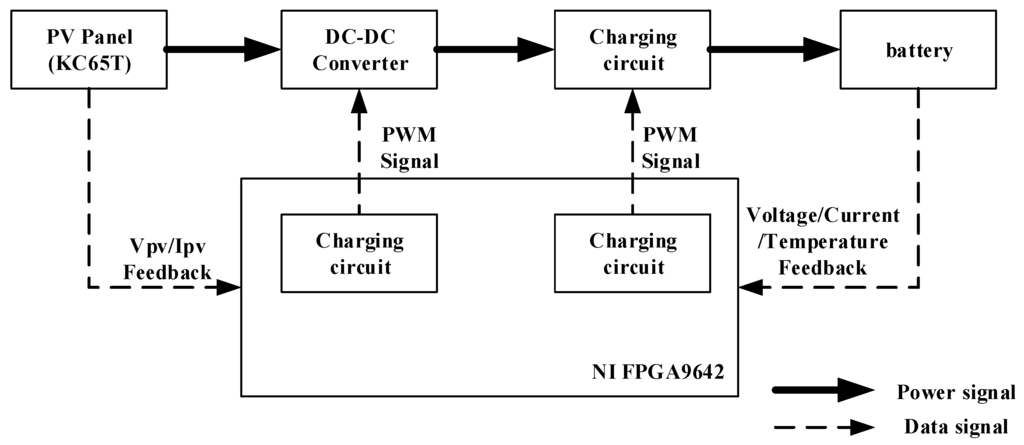 Implementation of FPGA-Based Charge Control for a Self-Sufficient Solar Tracking Power Supply System
