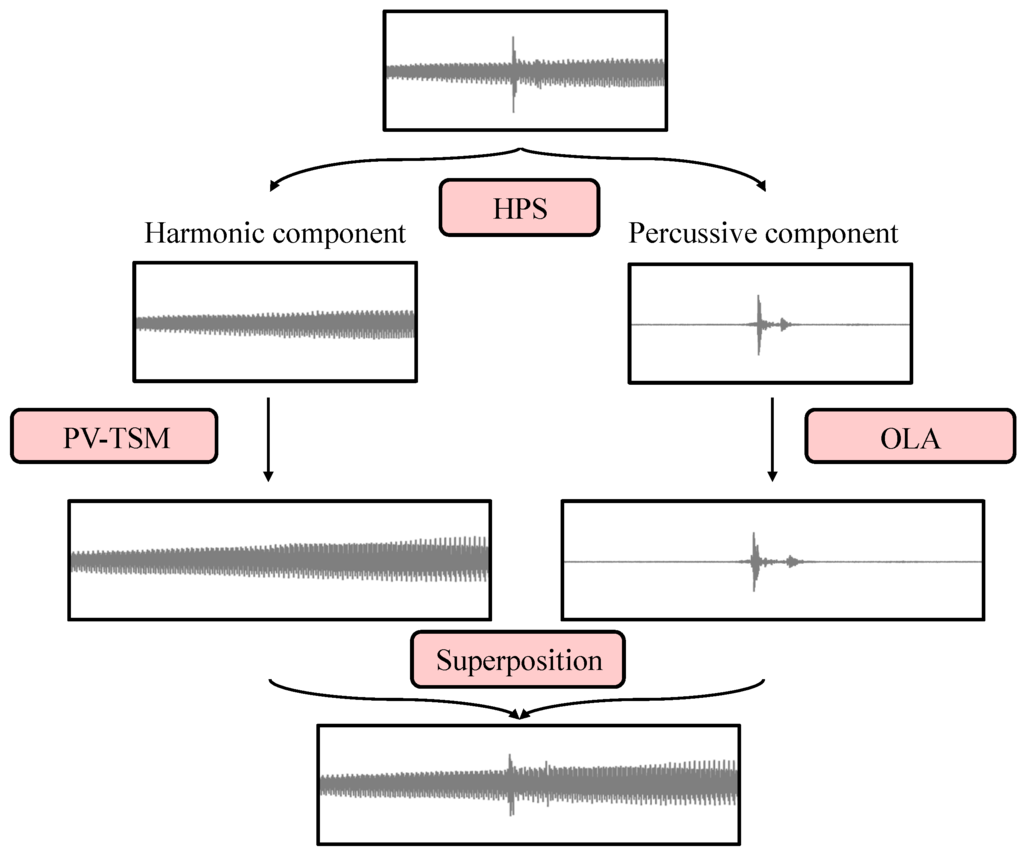 A Review of Time-Scale Modification of Music Signals