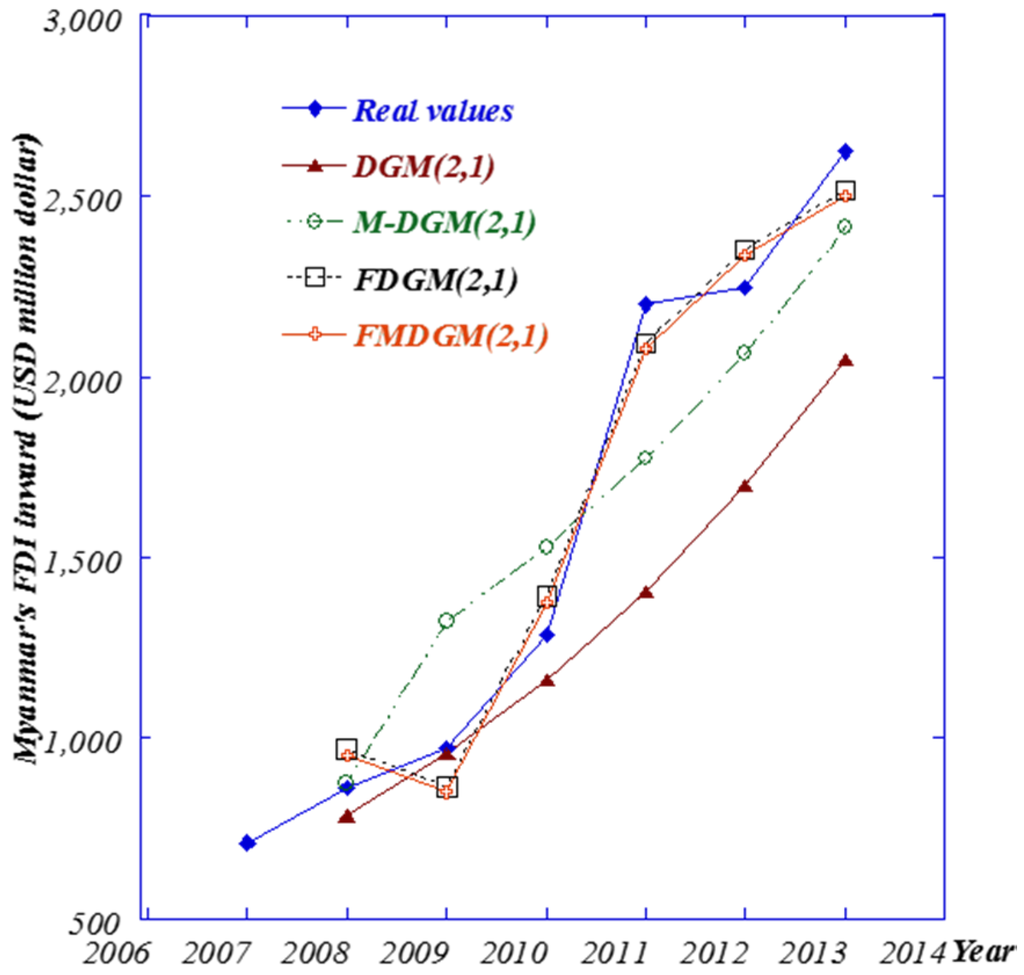 Evaluating Performance of the DGM(2,1) Model and Its Modified Models