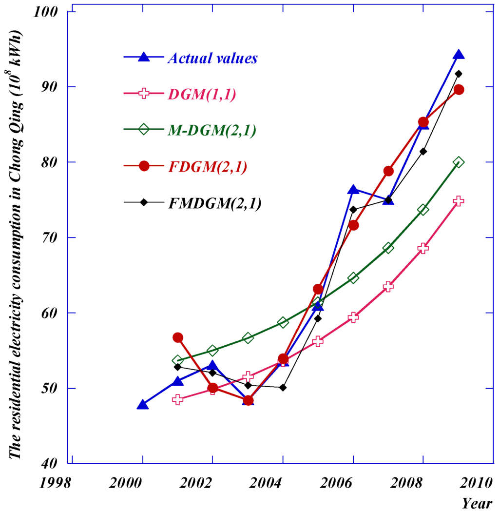 Evaluating Performance of the DGM(2,1) Model and Its Modified Models