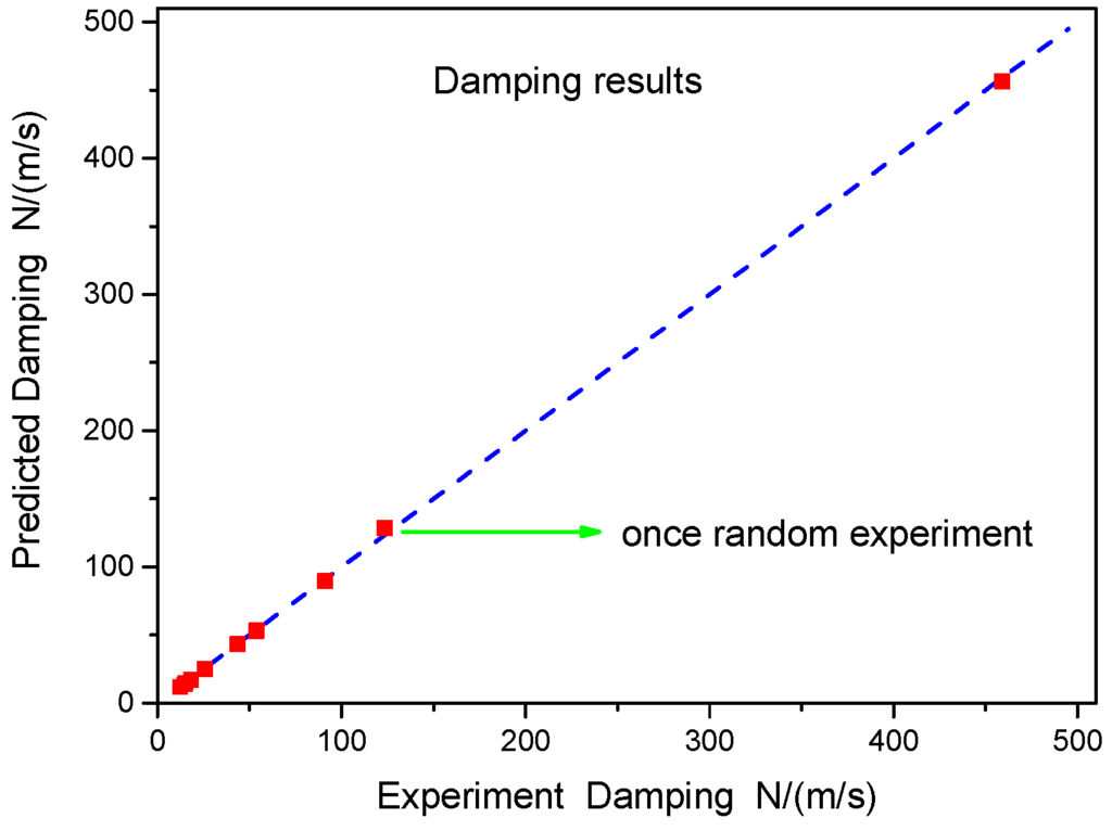 The Stiffness and Damping Characteristics of a Dual-Chamber Air Spring ...