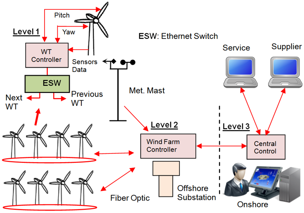 Communication Network Architectures Based on Ethernet Passive Optical ...