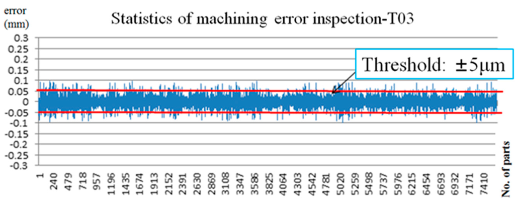 Methods of In-Process On-Machine Auto-Inspection of Dimensional Error ...