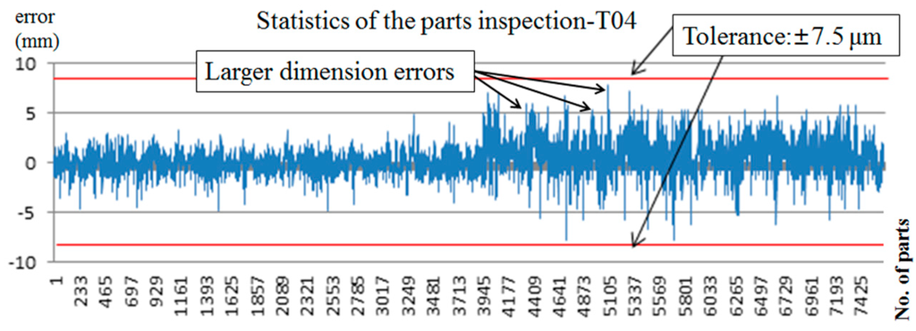 Methods of In-Process On-Machine Auto-Inspection of Dimensional Error ...