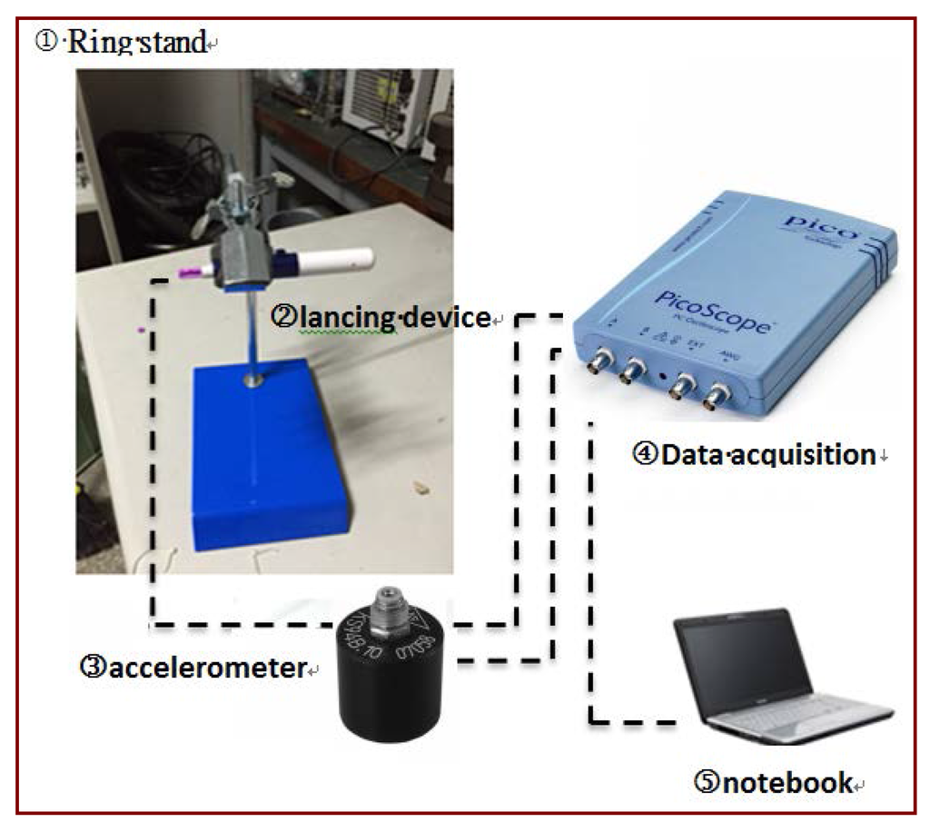 Characterization and Clinical Trial of an Innovative High-Speed Lancing ...