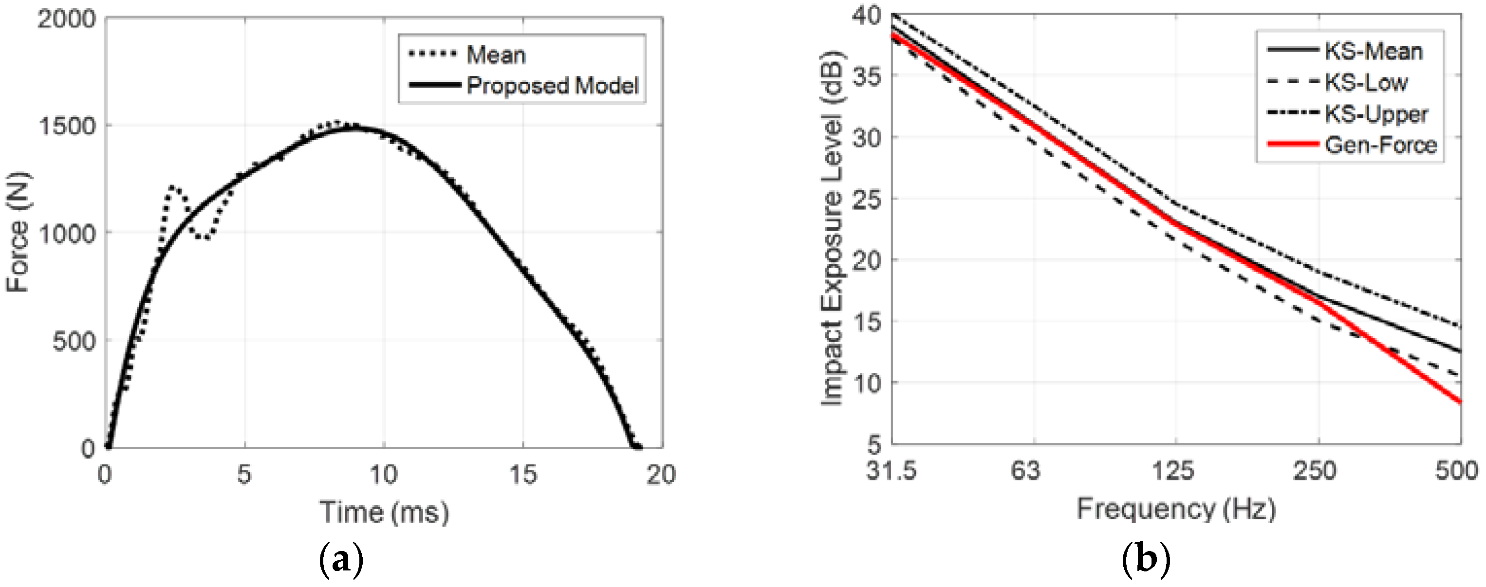 Development of Analytical Impact Force Models for Floor Impact ...