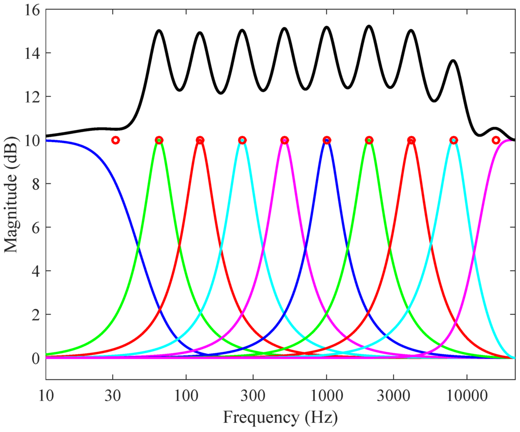 All About Audio Equalization: Solutions and Frontiers