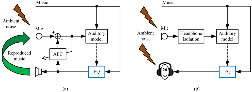All About Audio Equalization: Solutions and Frontiers