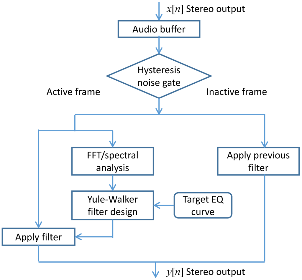 All About Audio Equalization: Solutions and Frontiers