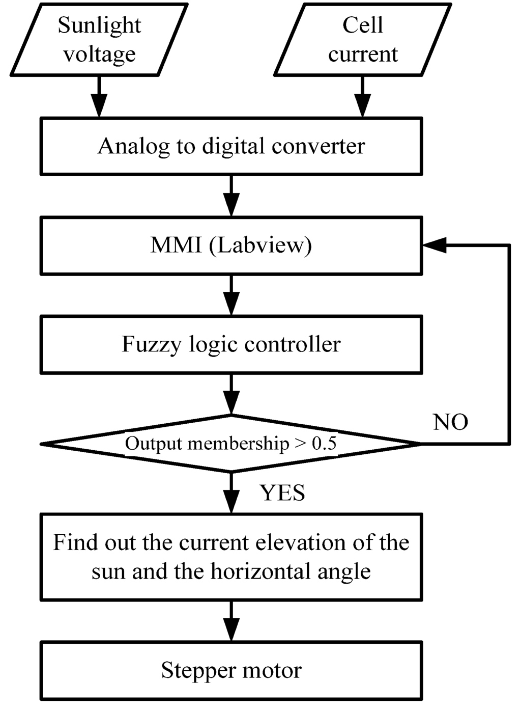 Development of Intelligent Fuzzy Controller for a Two-Axis Solar ...
