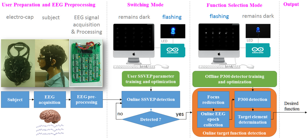 A Self-Paced P300 Healthcare Brain-Computer Interface System with SSVEP-Based Switching Control ...