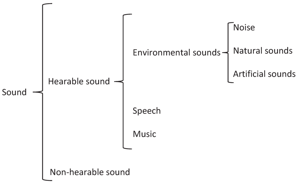 A Review of Physical and Perceptual Feature Extraction Techniques for ...