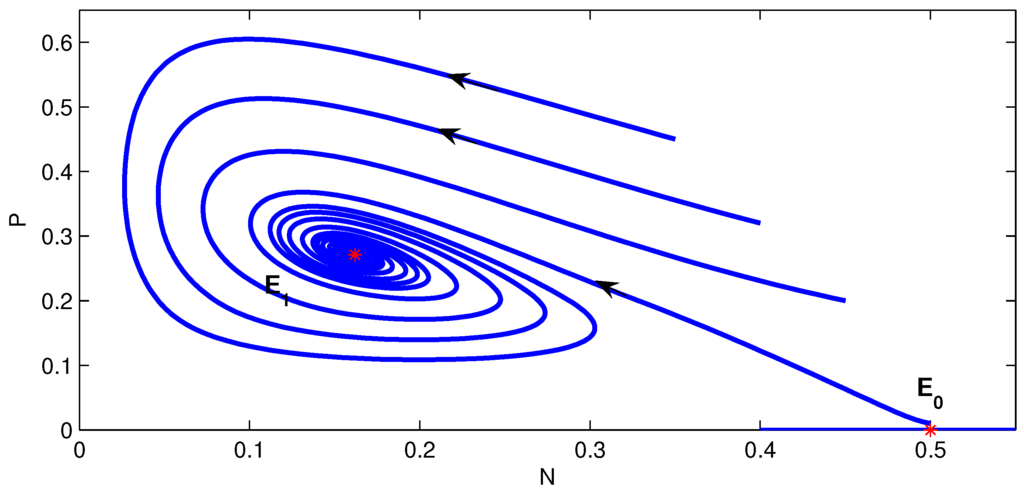 A Simple Predator-Prey Population Model with Rich Dynamics