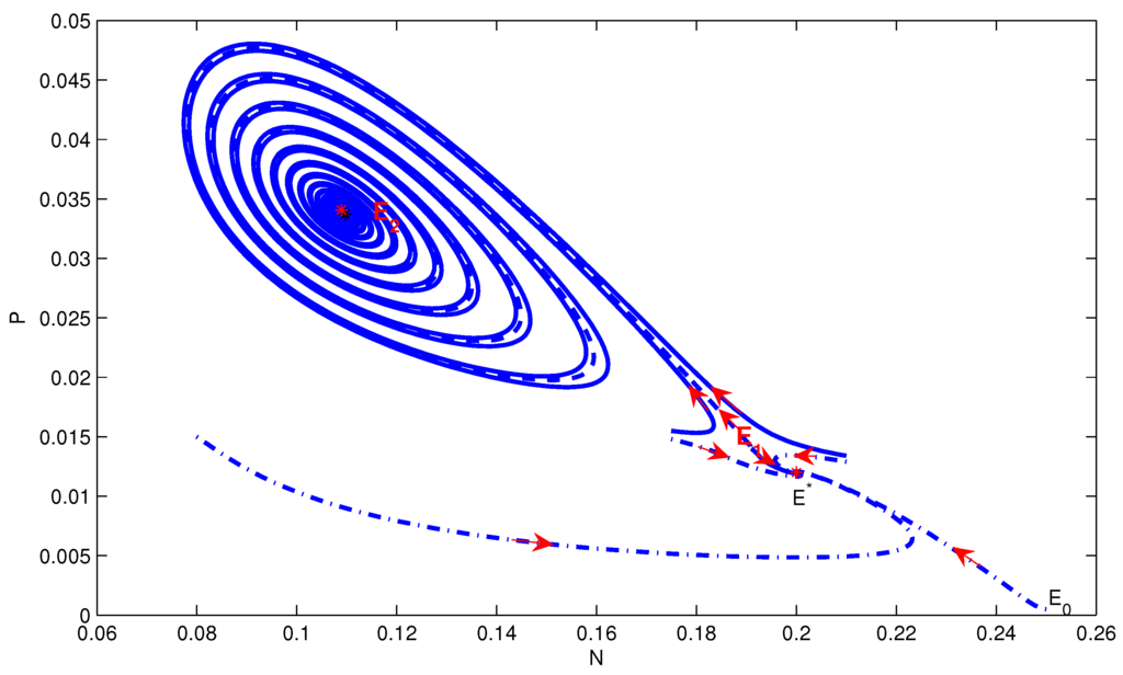 A Simple Predator-Prey Population Model with Rich Dynamics