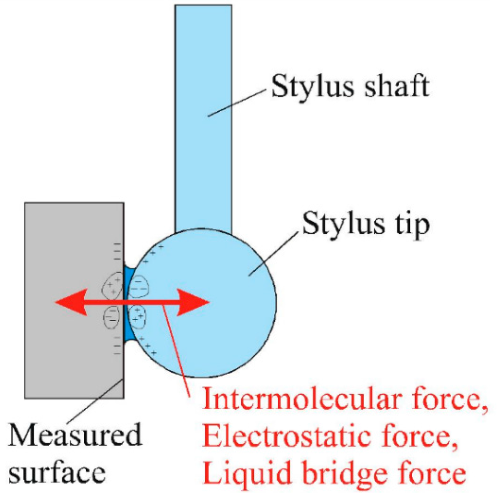 Reduction of Liquid Bridge Force for 3D Microstructure Measurements