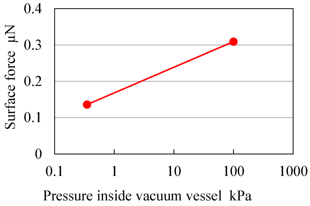 Reduction of Liquid Bridge Force for 3D Microstructure Measurements