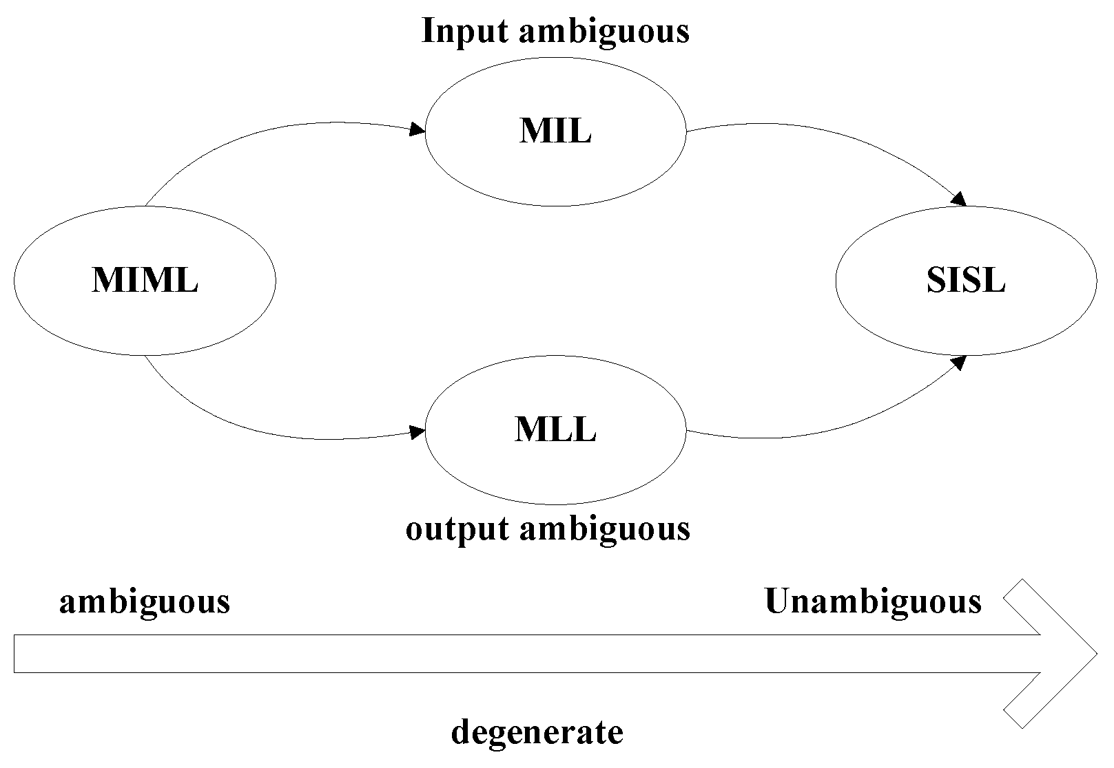 Improving Multi-Instance Multi-Label Learning by Extreme Learning Machine