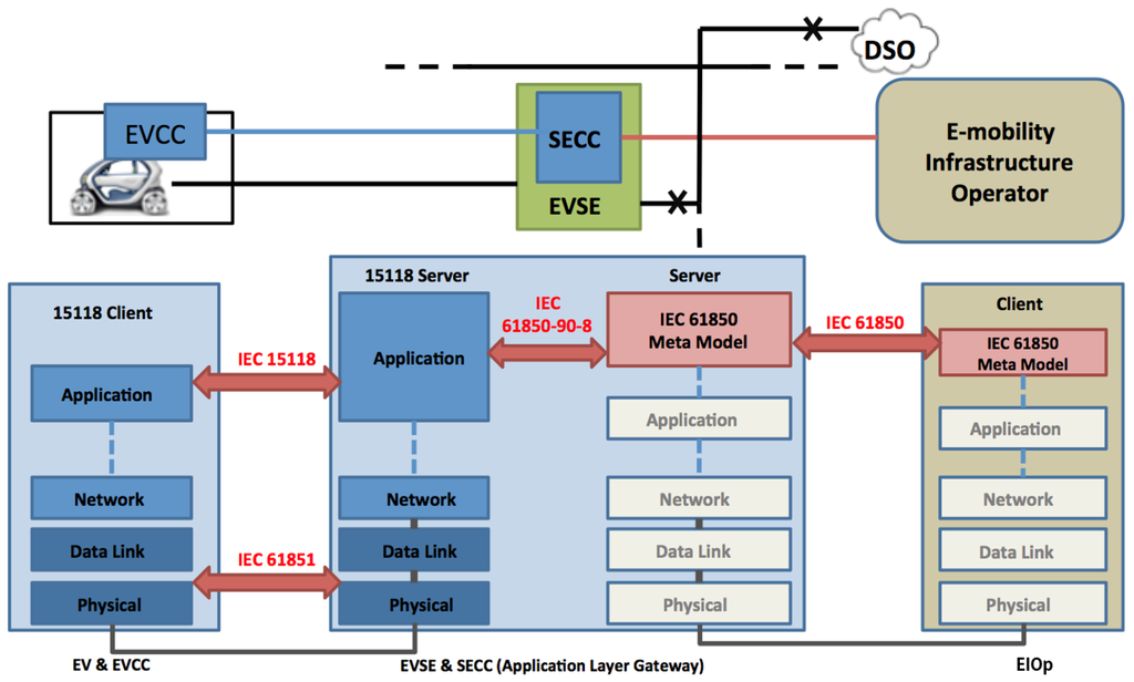 Building an Interoperability Test System for Electric Vehicle Chargers ...