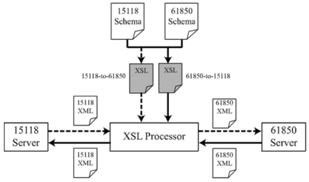 Building an Interoperability Test System for Electric Vehicle Chargers ...