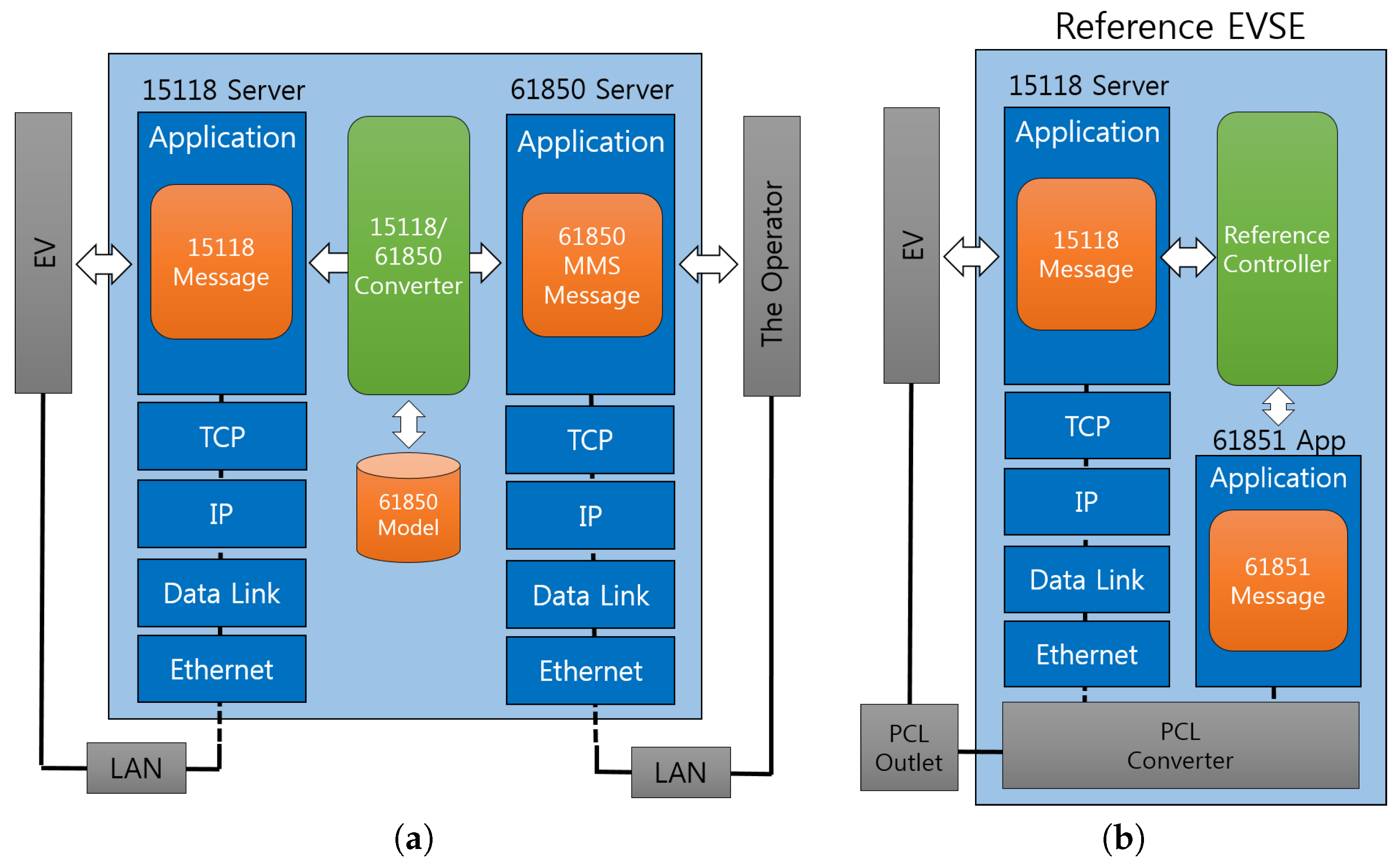 Building an Interoperability Test System for Electric Vehicle Chargers ...