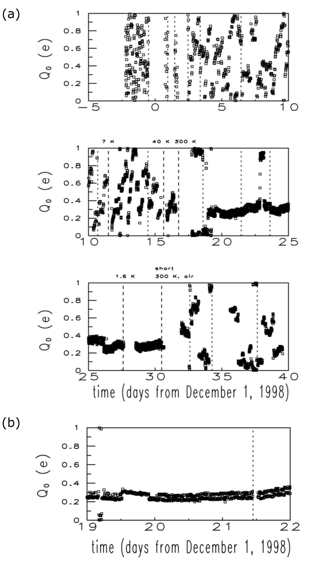 Stability of Single Electron Devices: Charge Offset Drift