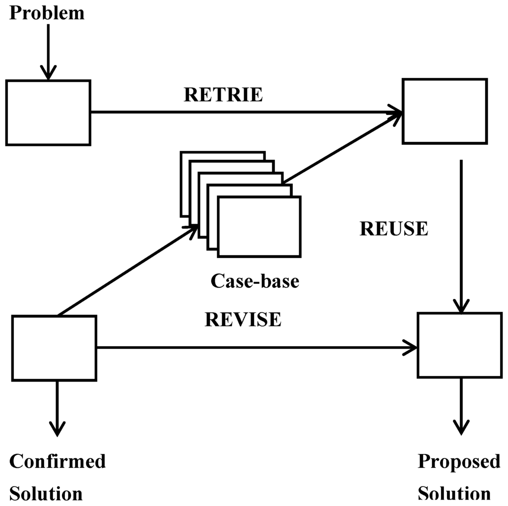 Fuzzy Case-Based Reasoning System