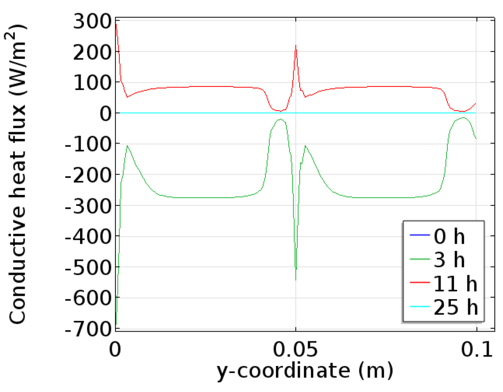 2D Conduction Simulation of a PCM Storage Coupled with a Heat Pump in a ...