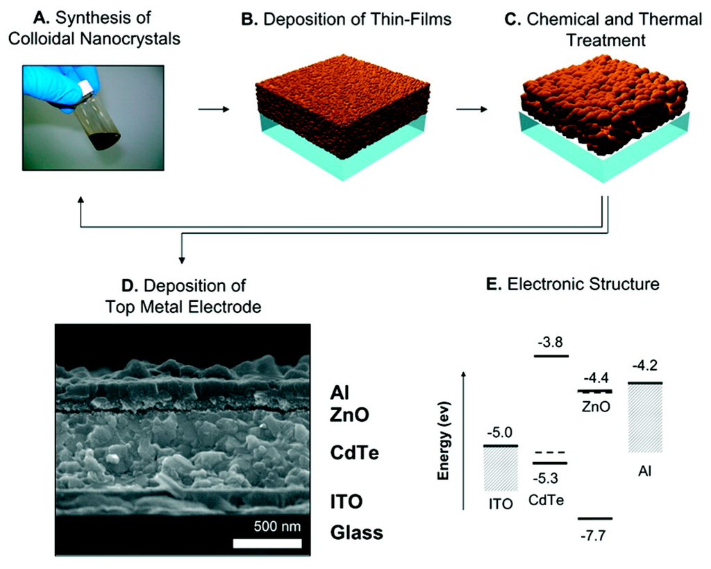 Recent Progress on Solution-Processed CdTe Nanocrystals Solar Cells