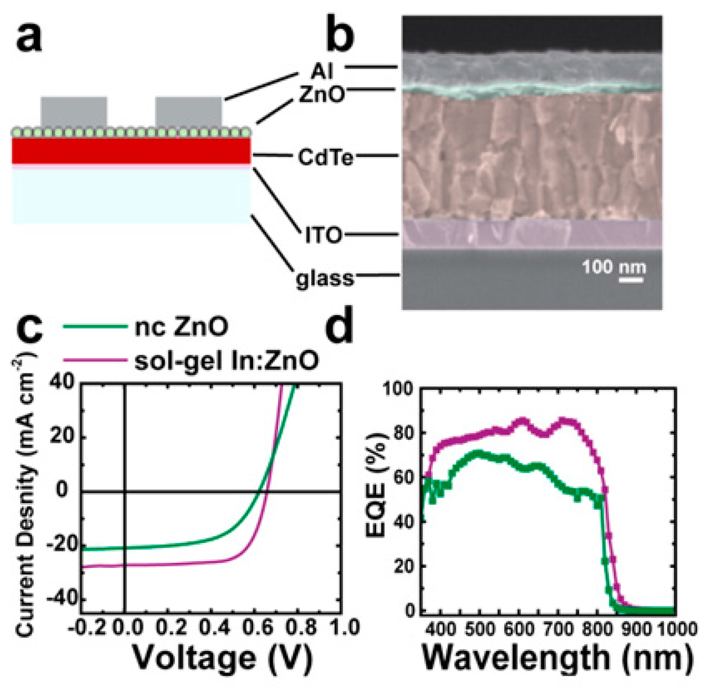 Recent Progress on Solution-Processed CdTe Nanocrystals Solar Cells