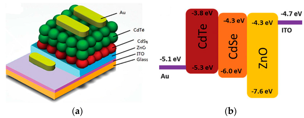 Recent Progress on Solution-Processed CdTe Nanocrystals Solar Cells