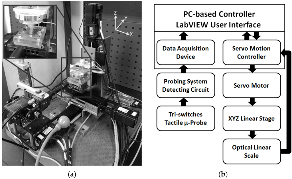 Investigating Characteristics of the Static Tri-Switches Tactile ...