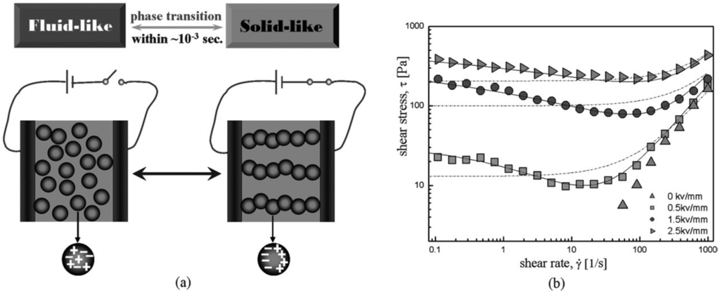 Applied Sciences | Special Issue : Applications of Complex Fluids