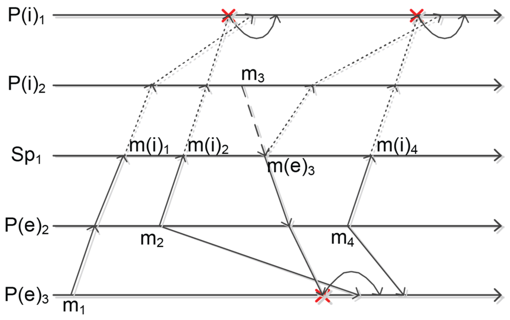 Applied Sciences | Free Full-Text | An Efficient Causal Group Communication Protocol for Free ...