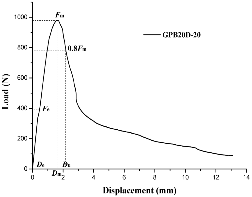 Applied Sciences Special Issue Applications Of Thin Walled Structures