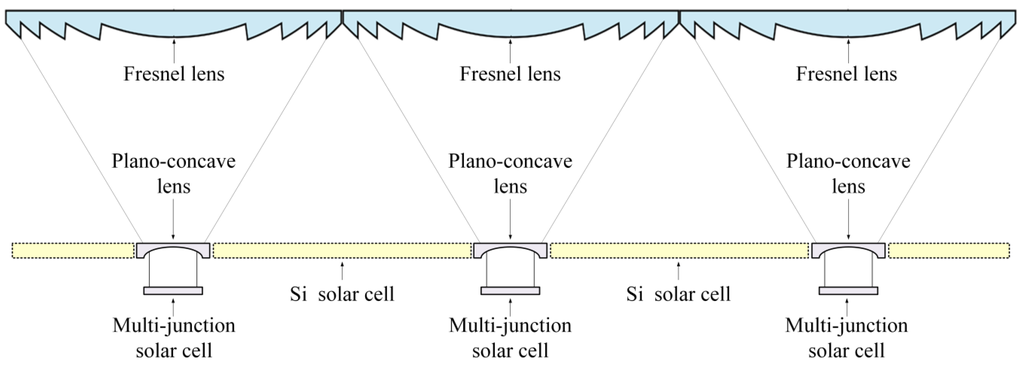 A Novel Concentrator Photovoltaic (CPV) System with the Improvement of ...