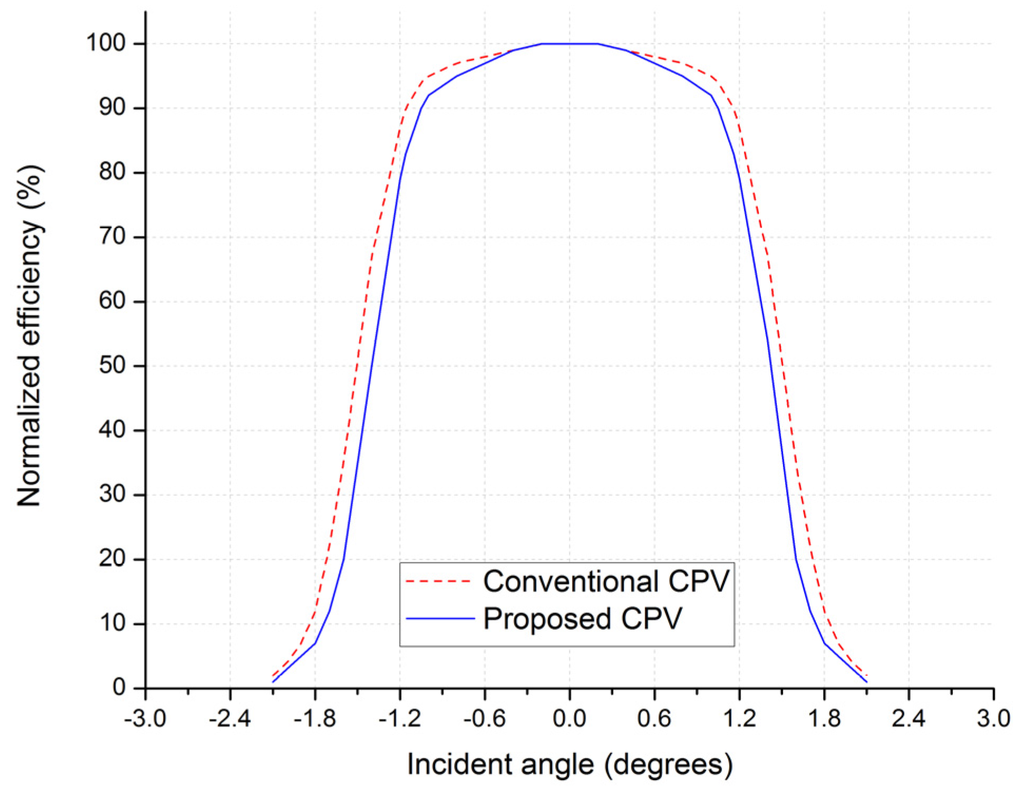 A Novel Concentrator Photovoltaic (CPV) System with the Improvement of ...