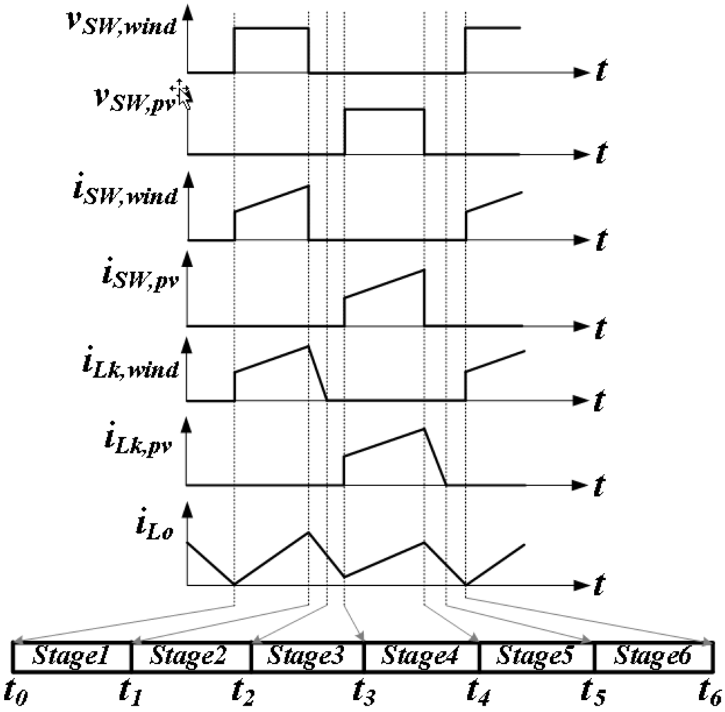 Output Filter Design for a Novel Dual-Input PV-Wind Power Converter by ...